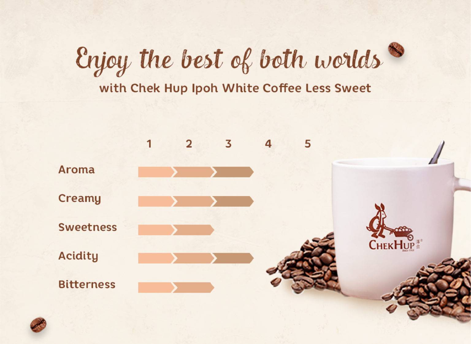 Chek Hup 3in1 Ipoh White Coffee – Less Sweet 12'sx35g [6015]